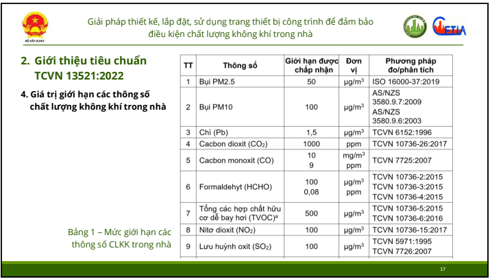 Thực trạng chất lượng không khí trong nhà dân dụng ở Việt Nam và giới ...
